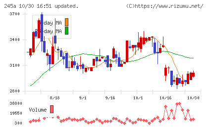 INGSの株価分析(2025/10/30) ｜全4000銘柄の株価チャートのシグナルを毎日公開！