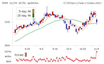 RYODENの株価分析(2025/11/04) ｜全4000銘柄の株価チャートのシグナルを毎日公開！