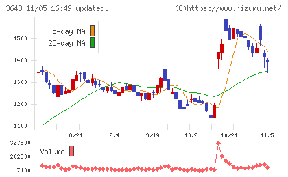 AGSの株価分析(2025/11/05) ｜全4000銘柄の株価チャートのシグナルを毎日公開！