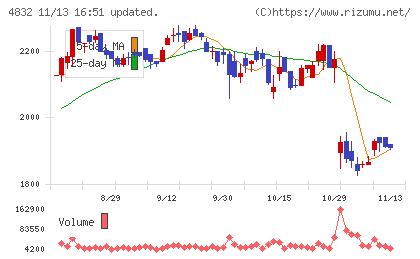 JFEシステムズの株価分析(2025/11/13) - 株価アルゴリズム