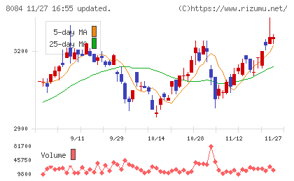 RYODENの株価分析(2025/11/27) ｜全4000銘柄の株価チャートのシグナルを毎日公開！