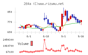 Schoo(264A)の株価 今後は？ - 株価アルゴREAL