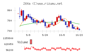 Schoo(264A)の株価 今後は？ - 株価アルゴREAL